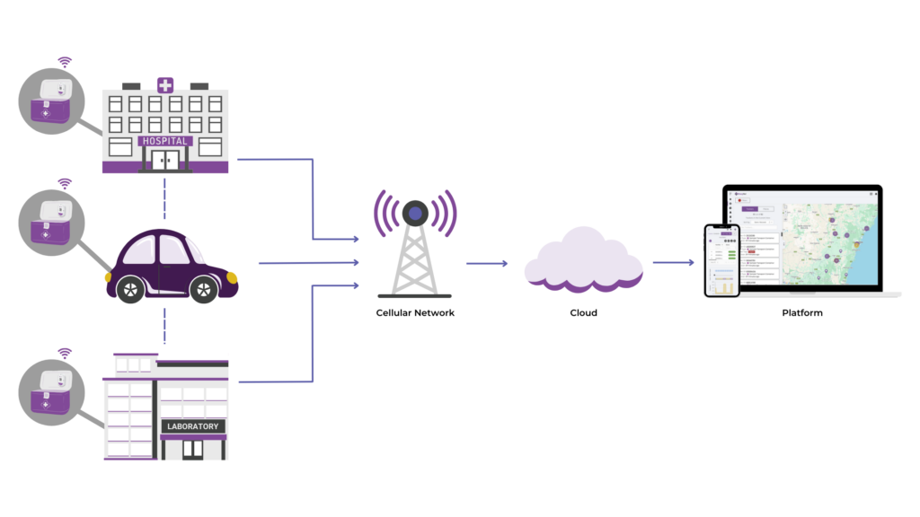 The Impact of Real-Time Specimen Tracking on the Pre-Analytical Phase